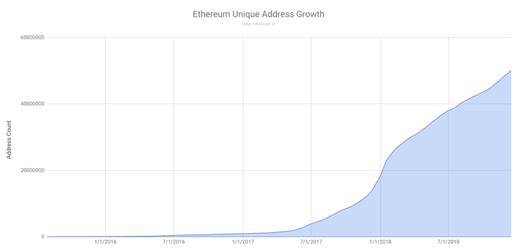 Ethereum Wallet Addresses Have Exceeded 50 Million | News | ihodl.com Ethereum Wallet Addresses Have Exceeded 50 Million | News | ihodl.com