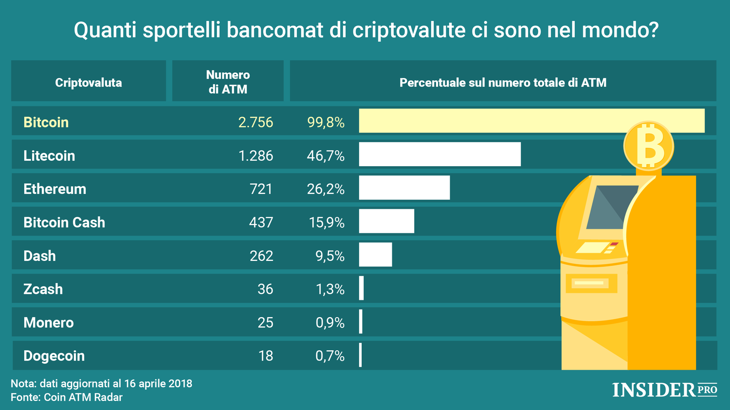 Quanti ATM Accettano I Bitcoin Infografica Ihodl