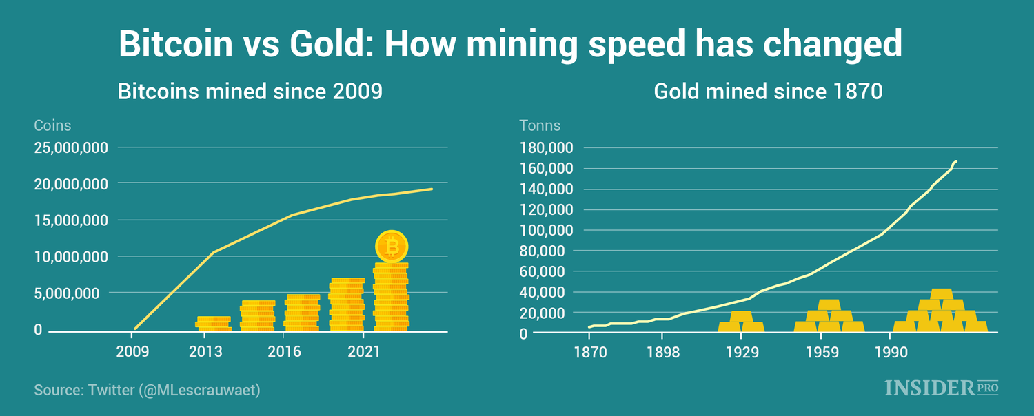 Chart Of The Day Bitcoin Vs Gold Infographics Ihodl
